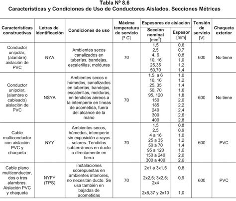 Canalización Documentación técnica y normativa SEC Electricistas cl