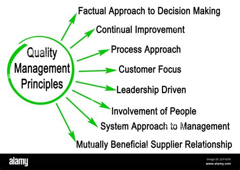 Eight Principles Of Quality Management Stock Photo Alamy
