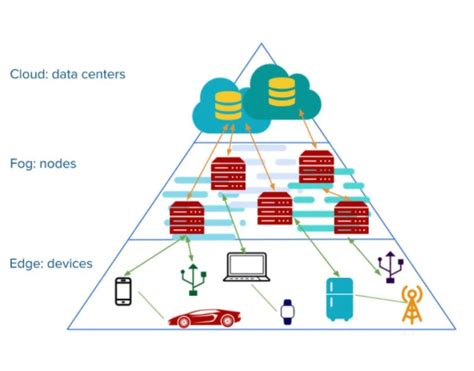 What Is Fog Computing Definition And FAQs HEAVY AI
