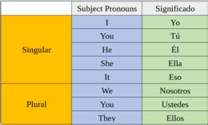 Pronombres de sujeto yo tú él aprendercomputo
