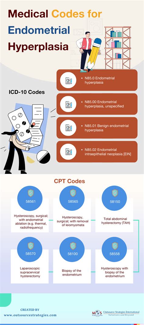 Coding Endometrial Hyperplasia