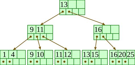 18장 b 트리 b tree 검색 digital dynamics