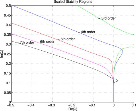 [pdf] semi implicit spectral deferred correction methods for ordinary differential equations