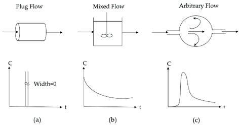residence time distribution rtd function under three conditions of download scientific
