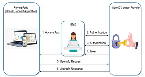 Github Manalikatkar Openid Connect Oidc With Angular Oidc