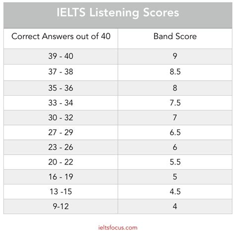 IELTS Test Information And Band Scores Marking Criteria For Writing