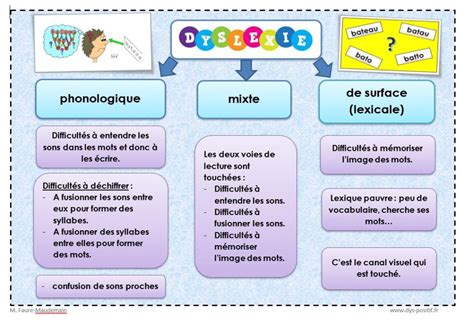 La Dyslexie Ma Tresse Anne