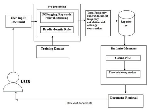 block diagram of efficient retrieval of relevant documents download scientific diagram