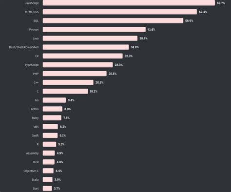 the 2020 stack overflow developer survey 65 000 devs share their salaries top programming lan