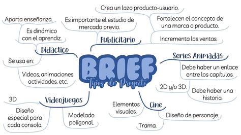 Arriba Imagen Mapa Mental Ejemplos De Proyectos Seg N Brief The Best