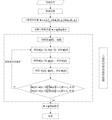 airborne mimo multiple input multiple output radar space time dimension reduction self