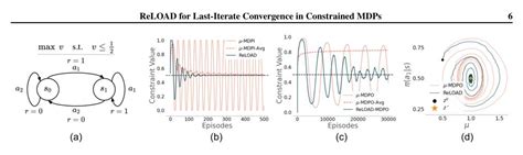 daily ai papers on twitter reload reinforcement learning with optimistic ascent descent for