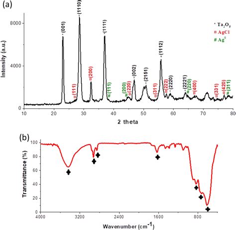 The XRD Pattern A And The FTIR Spectrum B Of Ag 1H3MICl Ta2O5