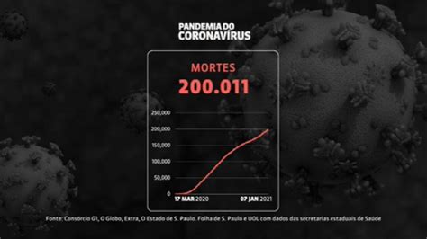 Brasil passa dos 200 mil mortos por Covid 19 Jornal GloboNews Edição