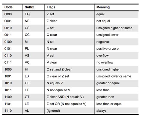 arm instruction set arm series robotic electronics