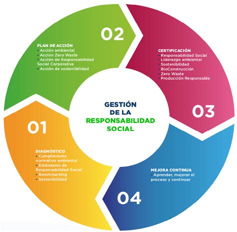 Descubrir Imagen Modelo De Gestion De Responsabilidad Social