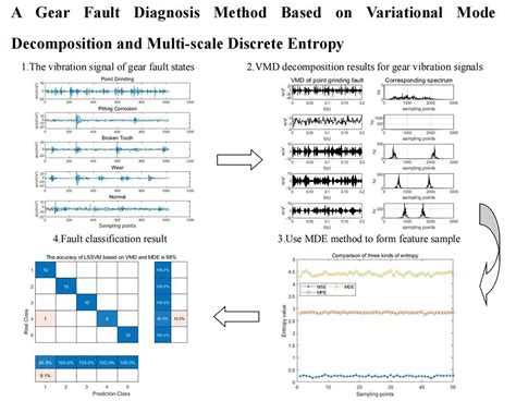 a gear fault diagnosis method based on variational mode decomposition and multi scale discrete
