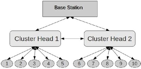 figure 1 from secure communication using reed muller codes and partially balanced design in