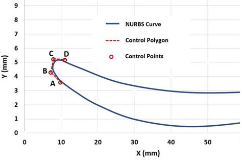 generated nurbs curves and control points to the selected curvature download scientific diagram