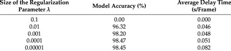 effects of different regularisation parameter sizes on model performance download scientific
