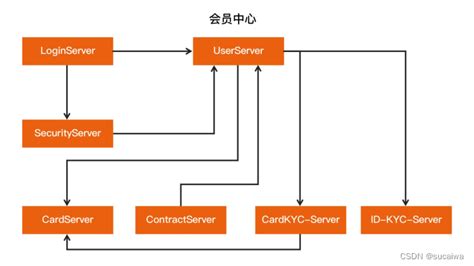 从0开始学架构51 如何画出优秀的软件系统架构图？ 软件系统架构图绘制 csdn博客