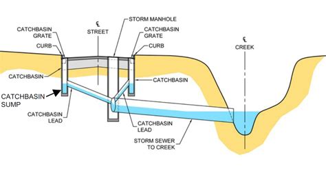 modeling catchbasins and inlets in swmm stormwater sewer system stormwater management