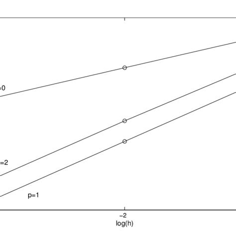 2 maximum errors of interpolating polynomial ll schemes produced in download scientific