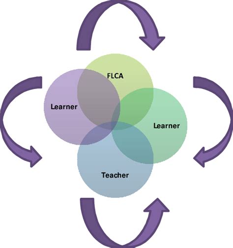 figure 1 from a complex dynamic systems perspective on foreign language anxiety semantic scholar