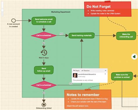 Online Flowchart Maker Sketchboard