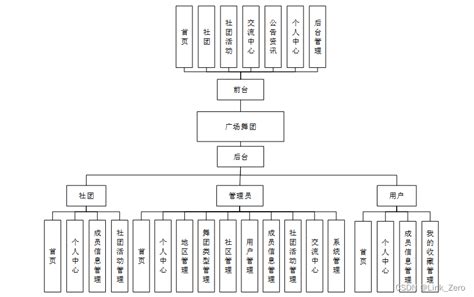 springboot广场舞团管理系统设计与实现毕设 文档 源码） csdn博客