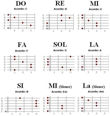Acordes básicos para guitarra Clases de guitarra para principiantes