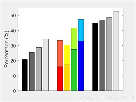 matlab 绘制堆叠柱状图 matlab画堆叠柱状图 csdn博客