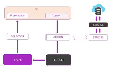 Angular State Management With NgRx