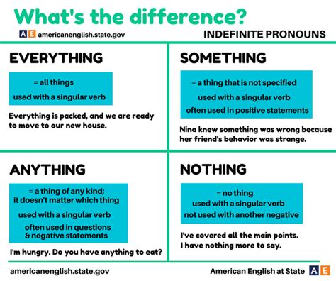 Click On Indifinte Pronouns Compounds With Some Any No Every