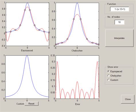 chebyshev interpolation matlab cupless