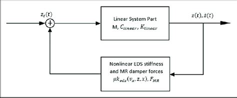 feedback representation of nonlinear part equation 6 download scientific diagram