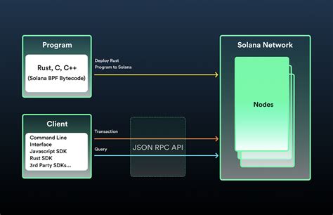 smart contract tutorial 2 — solana by jaher haderech dev medium