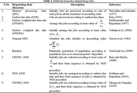 table 1 from a bi criteria m machine sdst flow shop scheduling using modified heuristic genetic