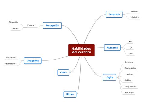 Habilidades Del Cerebro Mind Map