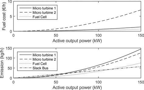 day‐ahead unit commitment model for microgrids deckmyn 2017 iet generation transmission