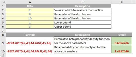a to z of excel functions the beta dist function