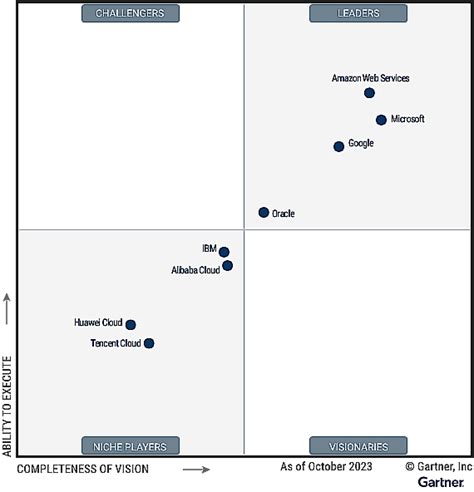 Gartner Places Oracle In Leader Magic Quadrant For Strategic Cloud