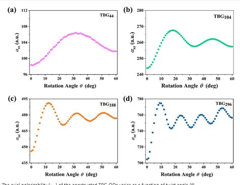Figure 3 From Polarizability Characteristics Of Twisted Bilayer