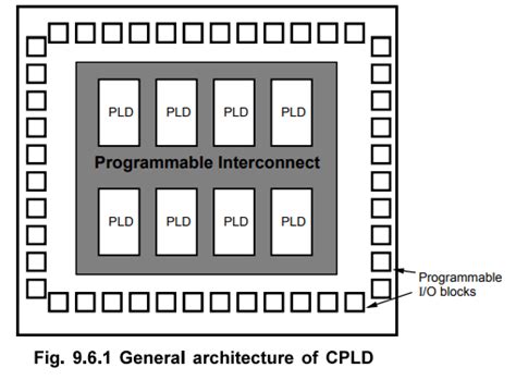 CPLD Complex Programmable Logic Devices Block Diagram Architecture
