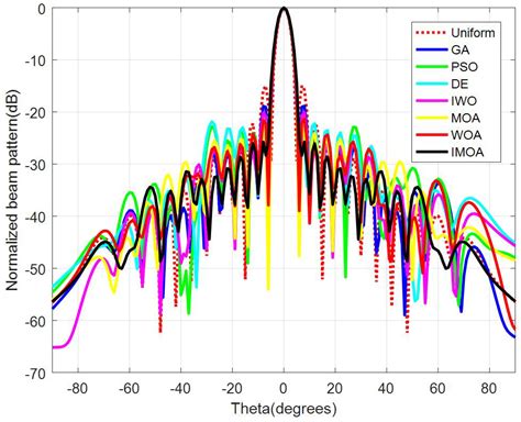 electronics free full text phase only pattern synthesis for spaceborne array antenna based