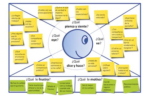Un marco diferente para el mapa de empatía