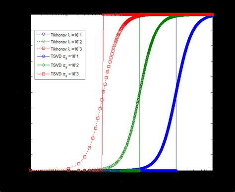filter factors of the tikhonov and tsvd regularization methods download scientific diagram