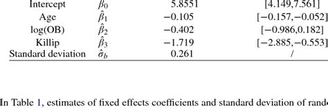 model parameters estimates and relatives asymptotic confidence download table