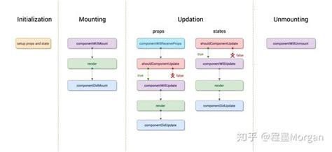 react v16 3之后的组件生命周期函数 知乎