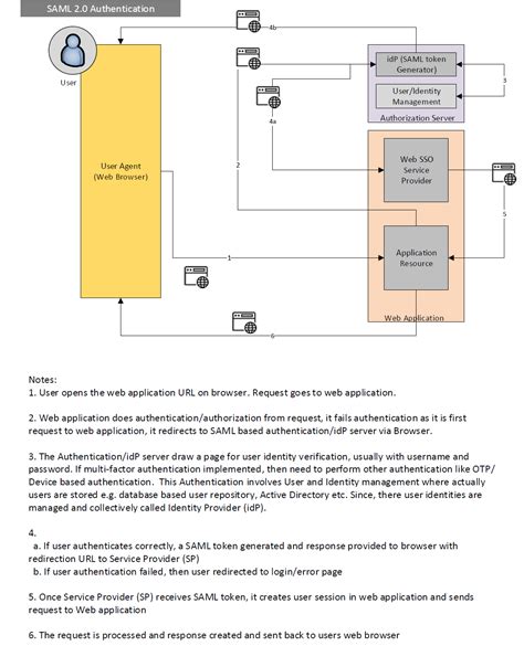 saml based user authentication and sso in web application by sandeep kumar medium